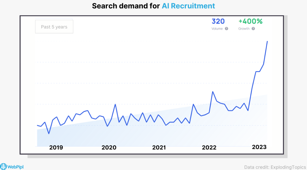 7 Biggest Recruitment Process Outsourcing (RPO) Trends 2023