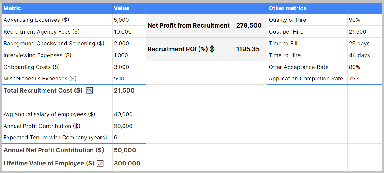 How To Measure Recruitment ROI (Including Free Calculator)