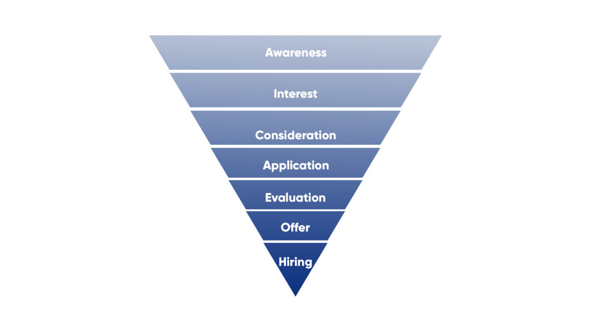 what is recruiting funnel?