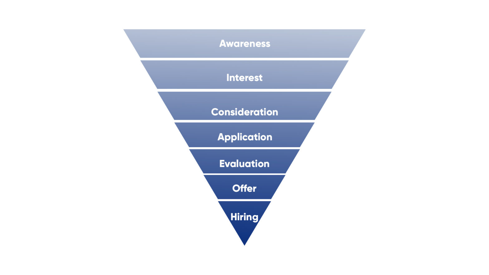 Recruiting funnel