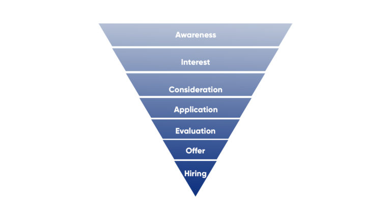 what is recruiting funnel?